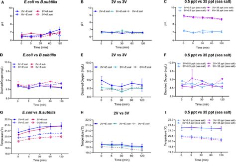 Water Parameters Ph Do Temperature During Ec Treatment A Ph In Download Scientific