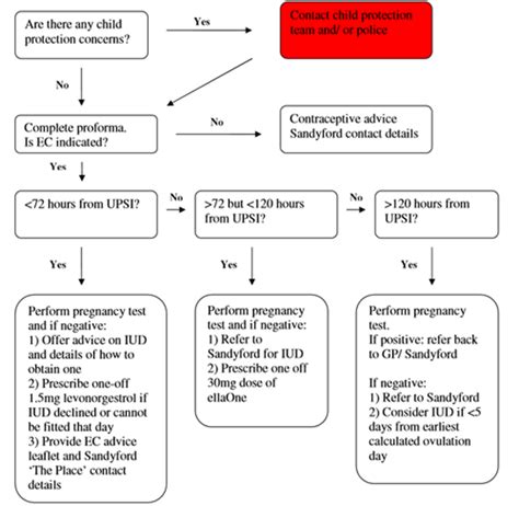 Emergency Contraception Paediatric Emergency Medicine 117 Nhsggc
