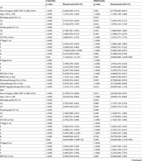 univariate and multivariate cox regression analysis for os and dfs