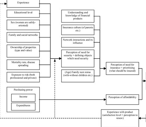 The Proposed Framework For Agent Based Modelling Of Consumer Behaviour Download Scientific