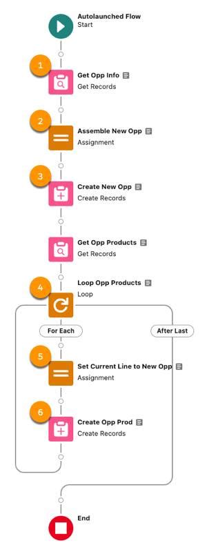 avoid flow limits salesforce trailhead