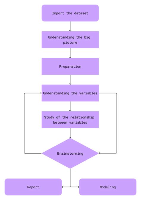 Exploratory Data Analysis In Python A Step By Step Process Towards Data Science