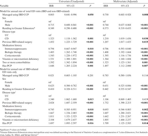 Results Of Univariate Unadjusted And Multivariate Adjusted Negative
