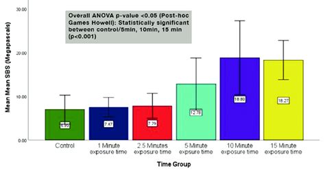 Mean Shear Bond Strength With Standard Deviation ±2 Download Scientific Diagram