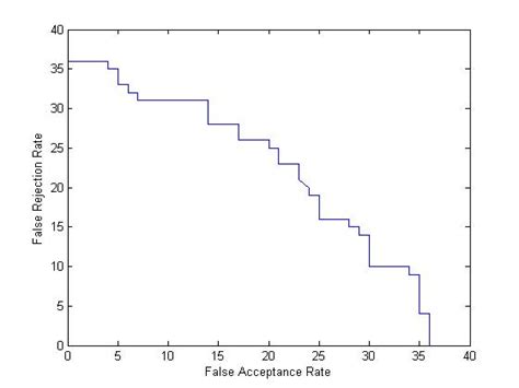 Det Curve For Bio Metric Evaluation Which Curve Is True Researchgate