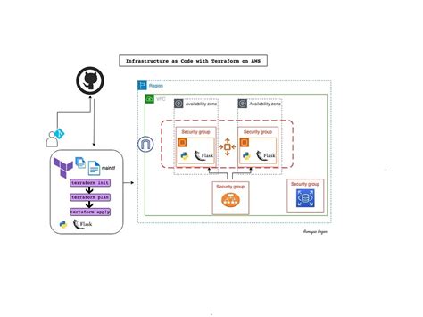 cloud iac mastery terraform and bicep azure aws gcp upwork