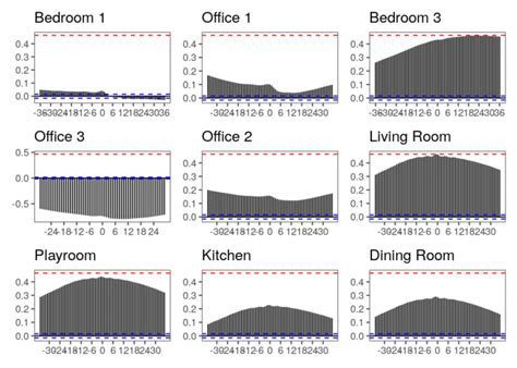 Analyzing Room Temperature Data « Jared Lander