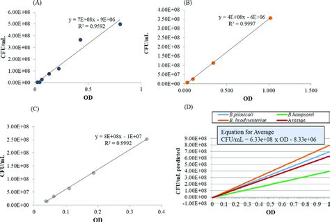 the effect of optical density on determination of bacterial density