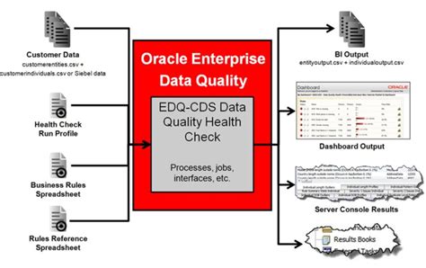 Tanaraj Govindasamy On Linkedin Acttechnologysolutions Edq Oracle