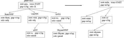 Figure 1 From A Discriminative Approach For Dependency Based