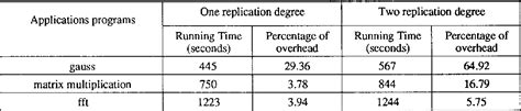Table 2 From The Performance Of Independent Checkpointing In