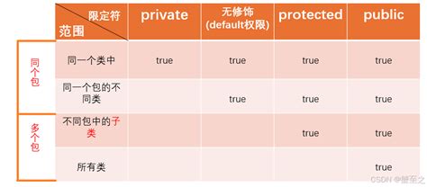 类和对象3——继承：extends关键字、super关键字、protected关键字、final关键字继承类的关键字 Csdn博客
