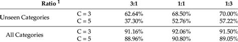 Recognition Accuracies Under The Conditions Of Different Unseen