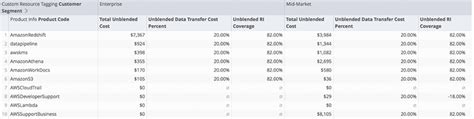 Analyzing Aws Cost And Usage Reports With Looker And Amazon Athena Aws Big Data Blog
