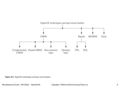 PPT Digital CMOS Logic Circuits PowerPoint Presentation Free Download ID