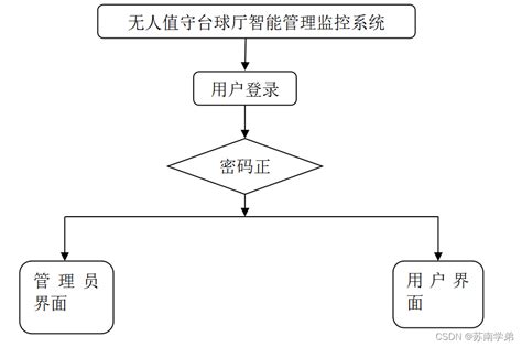 附源码 Javassm无人值守台球厅智能管理监控系统（程序lw无人值守系统源码打包多少钱 Csdn博客