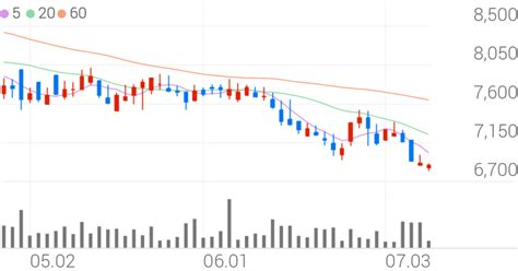 위더스제약 362 상승폭 확대 조선비즈
