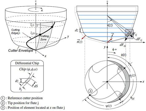 Mechanics And Kinematics Of The Three Axis Milling Download Scientific Diagram