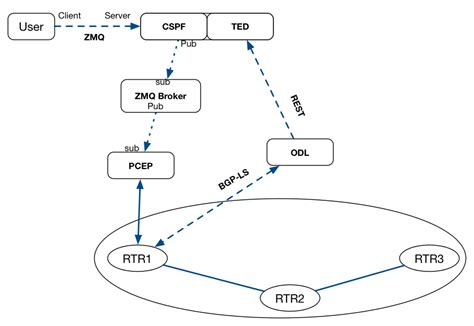 Want To Create Your Own PCE Prototype