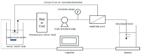 Schematic Diagram Of Reverse Osmosis Experiment Download Scientific Diagram