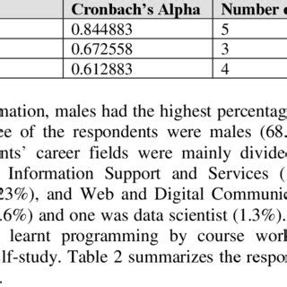 Cronbach S Alpha Values Download Table