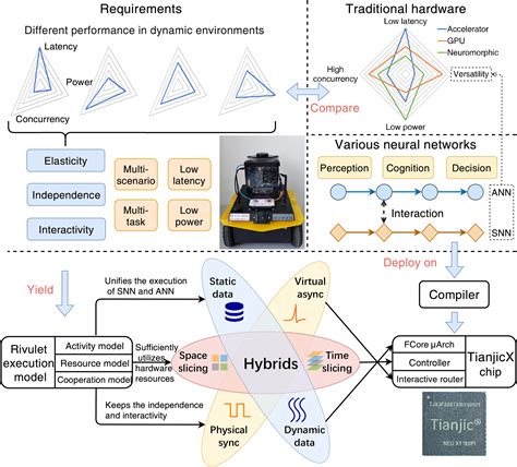 Neuromorphic Computing Chip With Spatiotemporal Elasticity For Multi Intelligent Tasking Robots