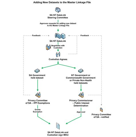 Adding New Datasets To Master Linkage File Sa Nt Datalink
