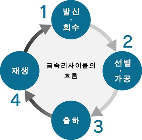 금속리사이클의 흐름 신에이금속 철 ・ 비철금속의 스크랩 ・ 재활용 신에이 금속 주식회사