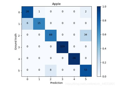 关于混淆矩阵那些混淆的概念和画法归一化混淆矩阵 Csdn博客