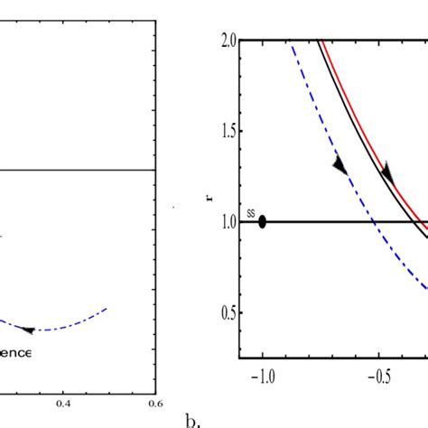Dynamic Behavior Of Our Model Universe In S R And Q R Planes Download Scientific Diagram