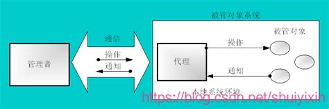 【计算机网络基础概念】4网络操作系统、网络管理与网络安全29网络操作系统是 填空1的组合是在网络环境下用户与网络资源之间的 Csdn博客