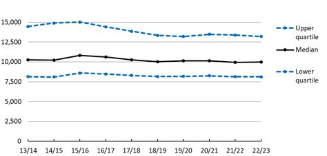 Quartiles In Graph Quartiles In Graph