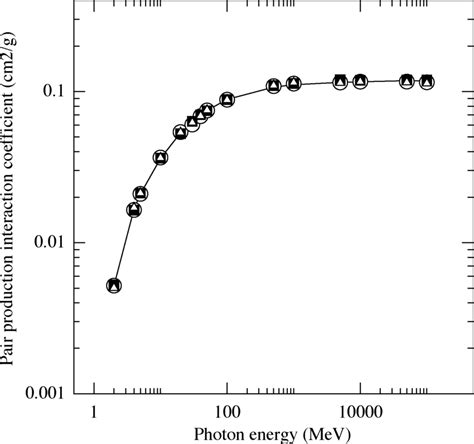 pair production interaction coefficient in gold as a function of the