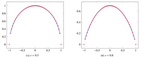 Finite Element Approximation Of The D Fractional Poisson Equation DyCon Blog