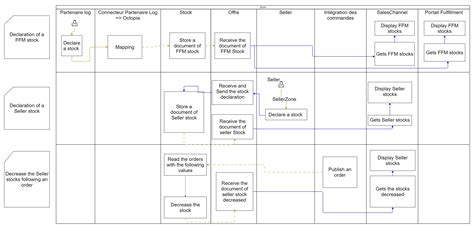 Fulfillment Feature V2 Stock Octopia Api Documentation