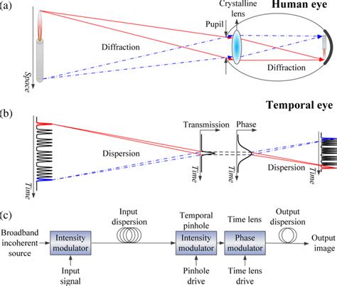 Space Time Equivalence For The Incoherent Light Lens Based Temporal