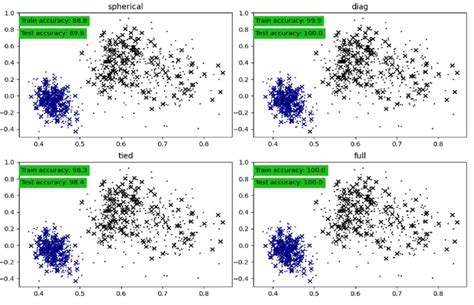 Gaussian Mixture Model Results Rsm Vs Skewness For The Unbalanced Download Scientific