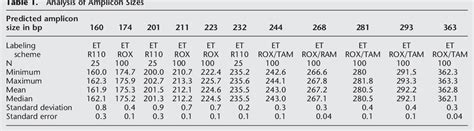 Table 1 From High Performance Multiplex Snp Analysis Of Three