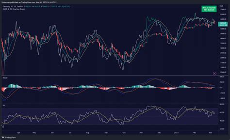 Macd And Rsi Overlay