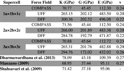 Elastic Properties Of Tobermorite 9 Å Download Table