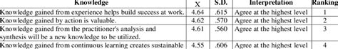 Shows Mean And Standard Deviation Of Knowledge Download Scientific