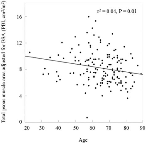 The Relationship Between PBI And Age For 154 Patients PBI Was Download Scientific Diagram