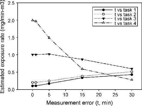The Impact Of Measurement Error In Duration Of Each Of The Four Tasks