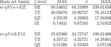 Orbital Basis Set Incompleteness Error In Hartree Fock Energies For A