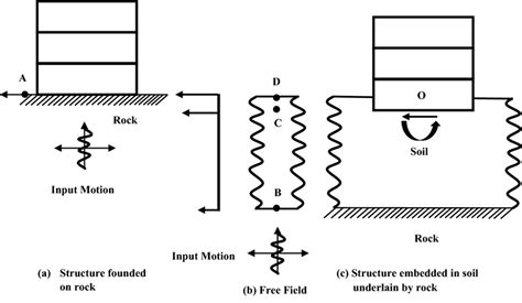 Representation Of Dynamic Soilstructure Interaction Effect Wolf 1989