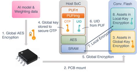 Puf Series 5 Puf Based Root Of Trust Pufrt For High Security Ai Application Pufsecurity Puf