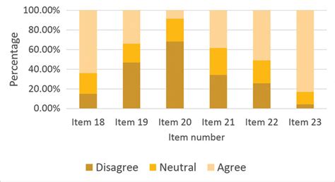 Percentage Of Agreement With Items 18 To 23 Download Scientific Diagram