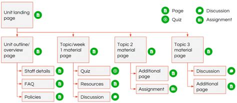Thinking In Canvas Using Modules To Make Your Unit A Real Page Turner Teaching Sydney
