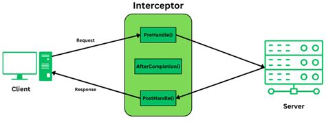 Spring Boot Interceptor Geeksforgeeks