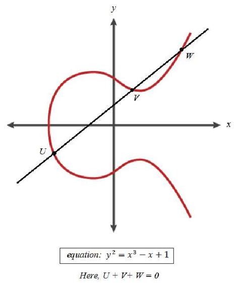Elliptic Curve Graph Download Scientific Diagram